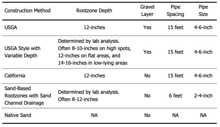Putting Green Rootzone Selection - Turfgrass