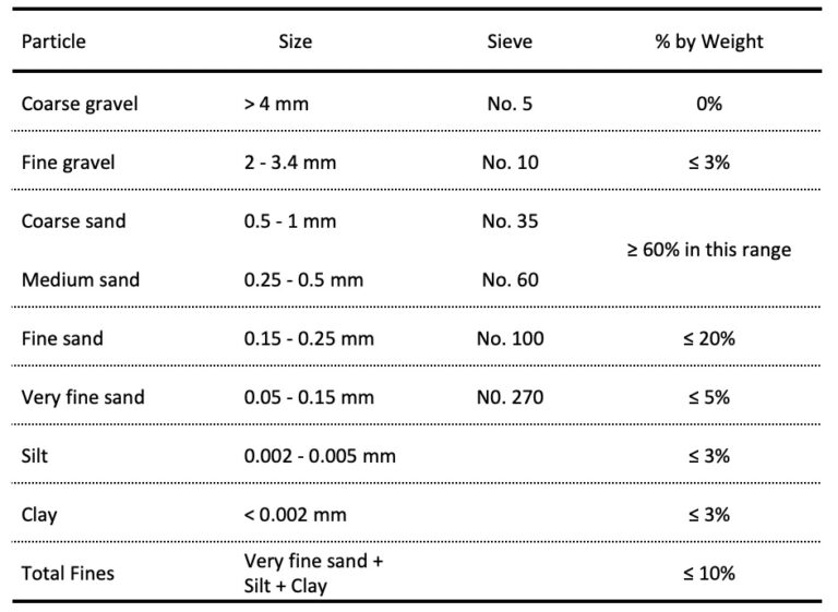 Putting Green Rootzone Selection - Turfgrass