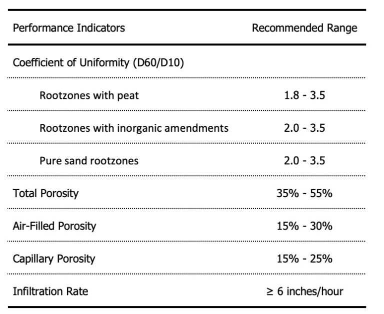 Putting Green Rootzone Selection - Turfgrass